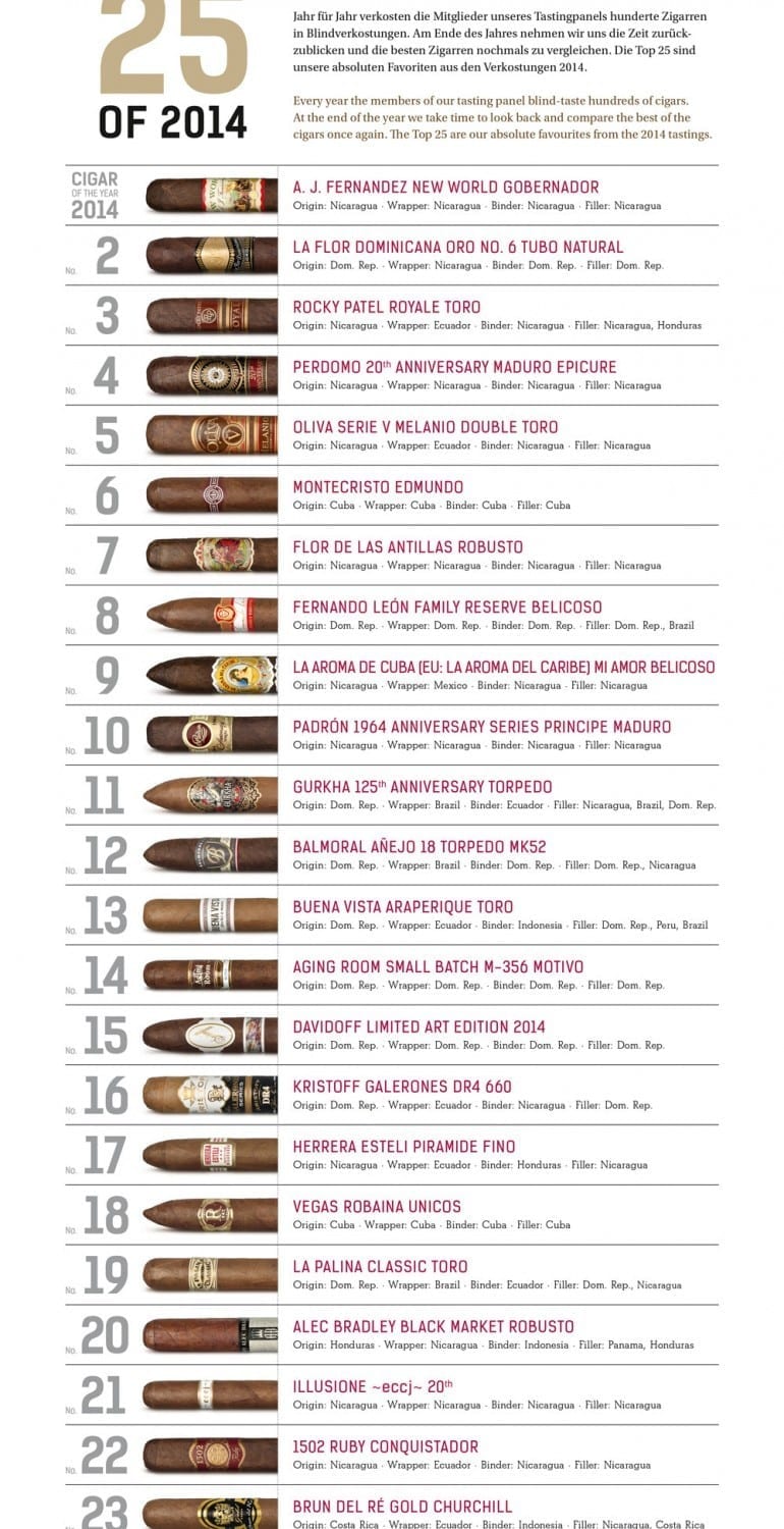 Top 25 of 2014 - The Complete List | Cigar Journal
